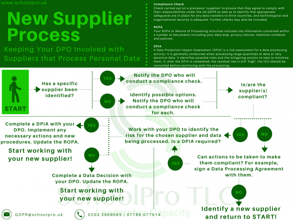 Keeping Your DPO Involved - New Supplier Flowcharts - SchoolPro TLC